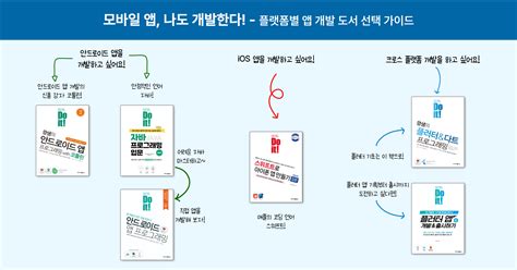 앱 개발 도서 선택 가이드안드로이드 Ios 크로스 플랫폼