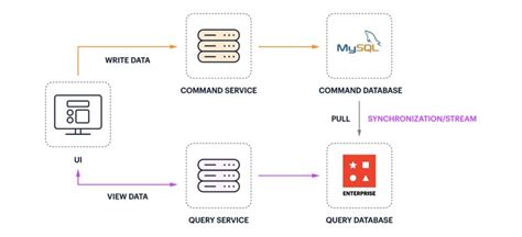 Mysql Database With Redis