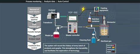 Automated On Line Sampling System Jing Liang