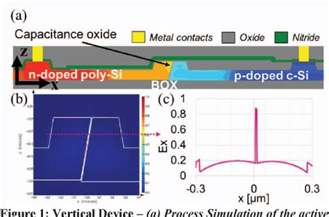 Figure 1 From Design Of Integrated Capacitive Modulators For 56gbps Operation Semantic Scholar