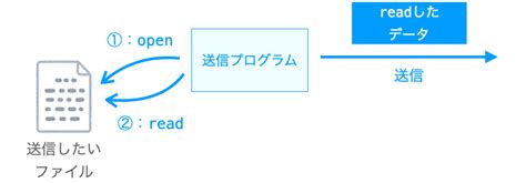 【python】ソケット通信でのファイルの送信方法 だえうホームページ