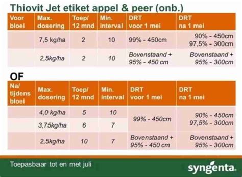 Thiovit Jet Syngenta Nederland