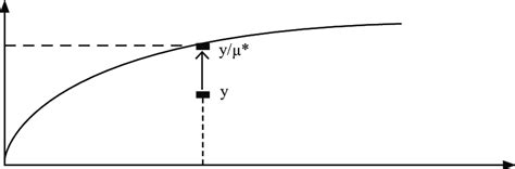 Measure Of Technical Efficiency Download Scientific Diagram