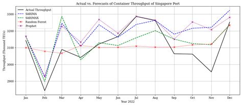 Forecasting Container Throughput Of Singapore Port Considering Various Exogenous Variables Based