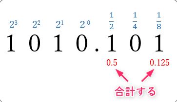 2進数の小数を10進数へ変換してみよう｜2進数で小数点以下を表す方法