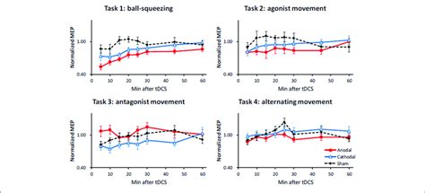 Effect Of 10 Min Anodal Cathodal And Sham Tdcs On Mep Amplitudes