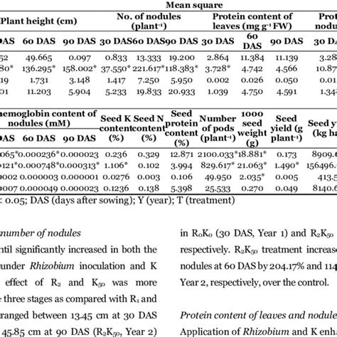 Summary Of Analysis Of Variance And Mean Squares For Various Parameters Download Table