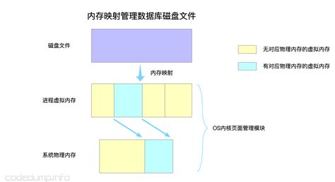boltdb 1 3 0实现分析（四） codedump notes