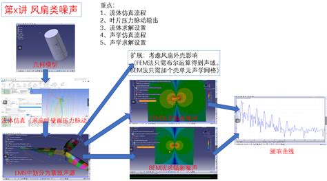 Lms Virtual Lab和simcenter 3d软件相关声学仿真 仿真分析 其他服务 仿真秀