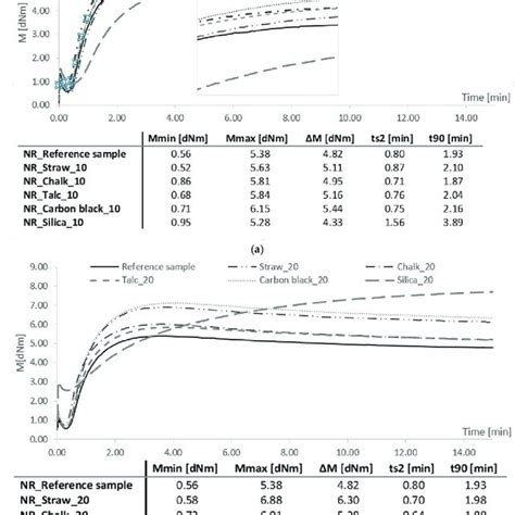 Ftir Spectra Of Pure And Treated Benzoyl Peroxide And Dicumyl