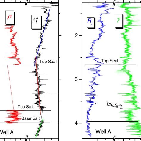 Typical Pressure Vs Depth Plot Where The Different Pressure