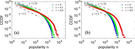 Complimentary Cumulative Distribution Functions For Meme Popularity At