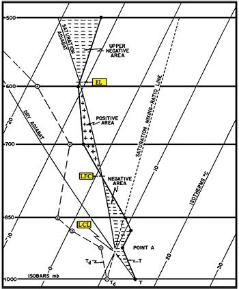 Forecasting Winter Weather With A Skew T Diagram