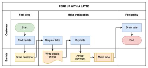 Draw Io Data Flow Diagram Template Creating Different Types