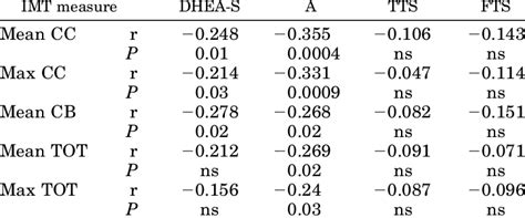 Spearman Correlation Coefficients Between Hormone Variables And Carotid