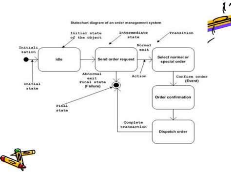 State Chart Diagram Pdf Science