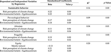 Predictive Analysis Linear Regression Download Scientific Diagram