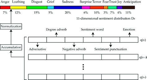 Eleven Dimensional Sentiment Distribution Download Scientific Diagram