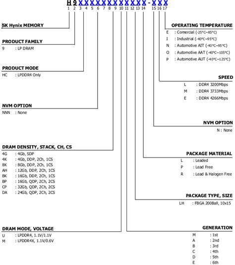 Lpddr4内存颗粒命名规则全解析：三星、镁光、海力士、南亚、长鑫等厂商型号解码与选型指南 知乎