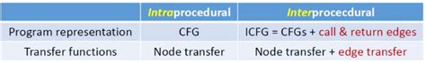 软件分析笔记：3 过程分析 interprocedural analysis crossain 博客园