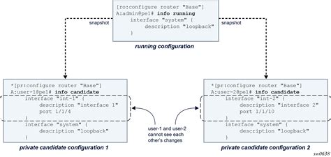 Candidate Configuration Modes