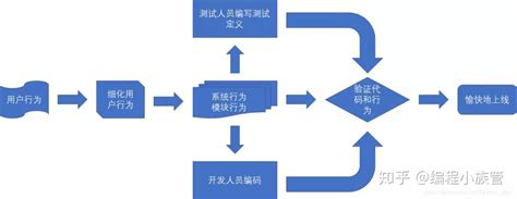 行为驱动开发一篇文章带你用 Python 玩转 BDD 知乎