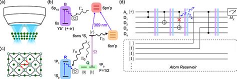 中性原子量子计算迈向容错时代：“纠删码”实现高容错阈值 在纠错的逻辑量子比特上执行量子算法，是可扩展量子计算的关键步骤，但必要的量子比特数量、物理错误率对目前的实验硬件要求很高 雪球