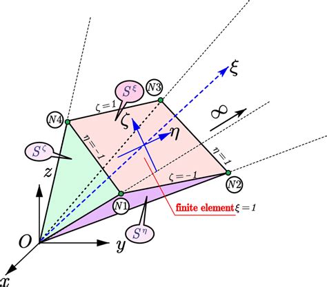 Spatial Discretization Of The W Element Download Scientific Diagram