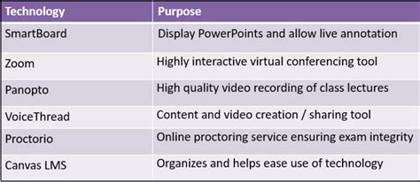 Hyflex Model Expanding Into New Programs St Thomas E Learning And Research