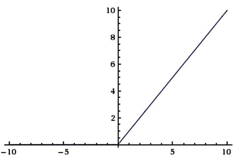 Activation Functions