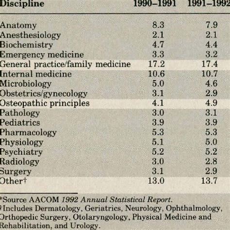 Full Time Faculty Assignments By Discipline Of Faculty Assigned Download Table