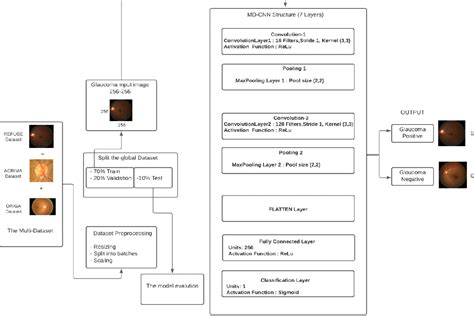 Figure 2 From Multi Dataset Convolutional Neural Network Model For Glaucoma Prediction In Oct