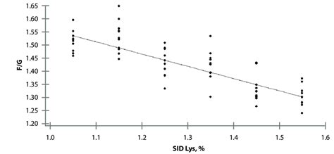 Fitted Linear LM Regression Model On F G As A Function Of Increasing Download Scientific