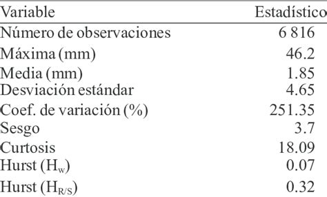 When Coefficient Of Hurst Is Bigger Than 05 Events Are Not