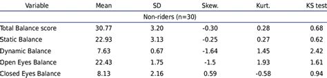 Descriptive Statistics And Normality Of Distribution Download