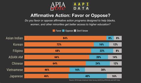 Infographic 2018 Affirmative Action Favor Aapi Data