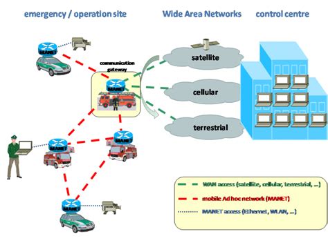 Mobile Ad Hoc Networks Manets With Satellite Access For Public Safety