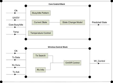 centralized dvfs controller download scientific diagram