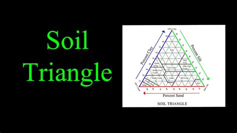 02 15 The Soil Texture Triangle Is Easy To Understand Youtube 02 15 The Soil Texture Triangle Is Easy To Understand Youtube