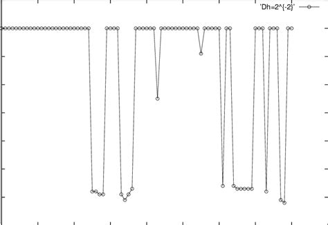 example 2 number of iterations of sor at each outerloop for dh 2 −2
