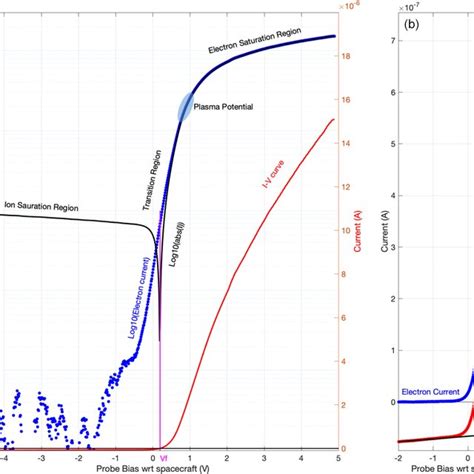 Langmuir Probe Current Voltage Characteristic Measured By Slp In The