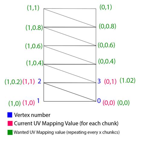 a rail uvmapping problem unity engine unity discussions