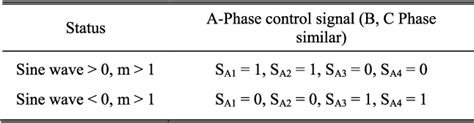 Table 2 From Research And Implementation Of Natural Sampling Spwm Digital Method For Three Level