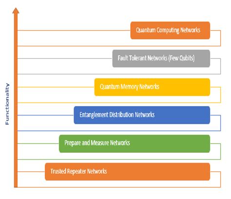 Stages In The Development Of A Quantum Internet With Increasing