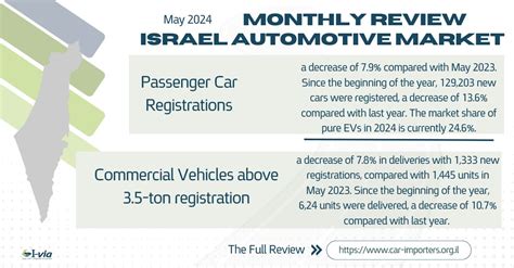 Hezi Aviram Shayb On Linkedin Israeliautomotive Monthlyreview Automotivemarket Evs Technology
