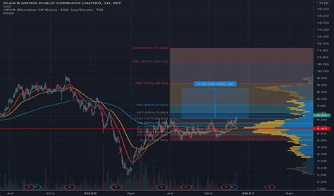 PLANB Stock Price and Chart — SET:PLANB — TradingView