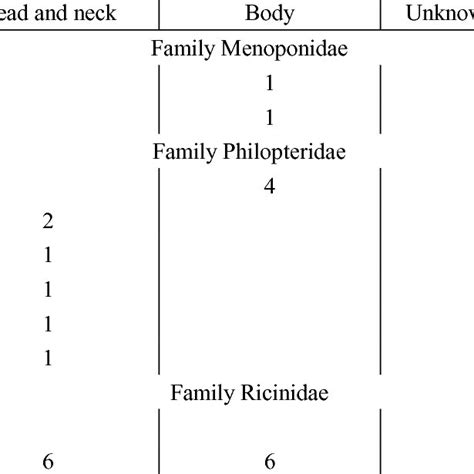 The Number Of Species Of Chewing Lice With Different Types Of Host