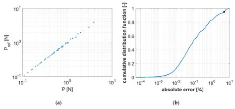 Solution Error For From The Modified Analytical Approach And The