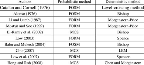 2d Slope Reliability Analyses By Lem Methods And 1d Random Field