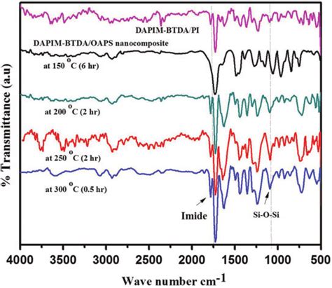 Ftir Spectra Of Polyimide Nanocomposite 1 Formed At Different